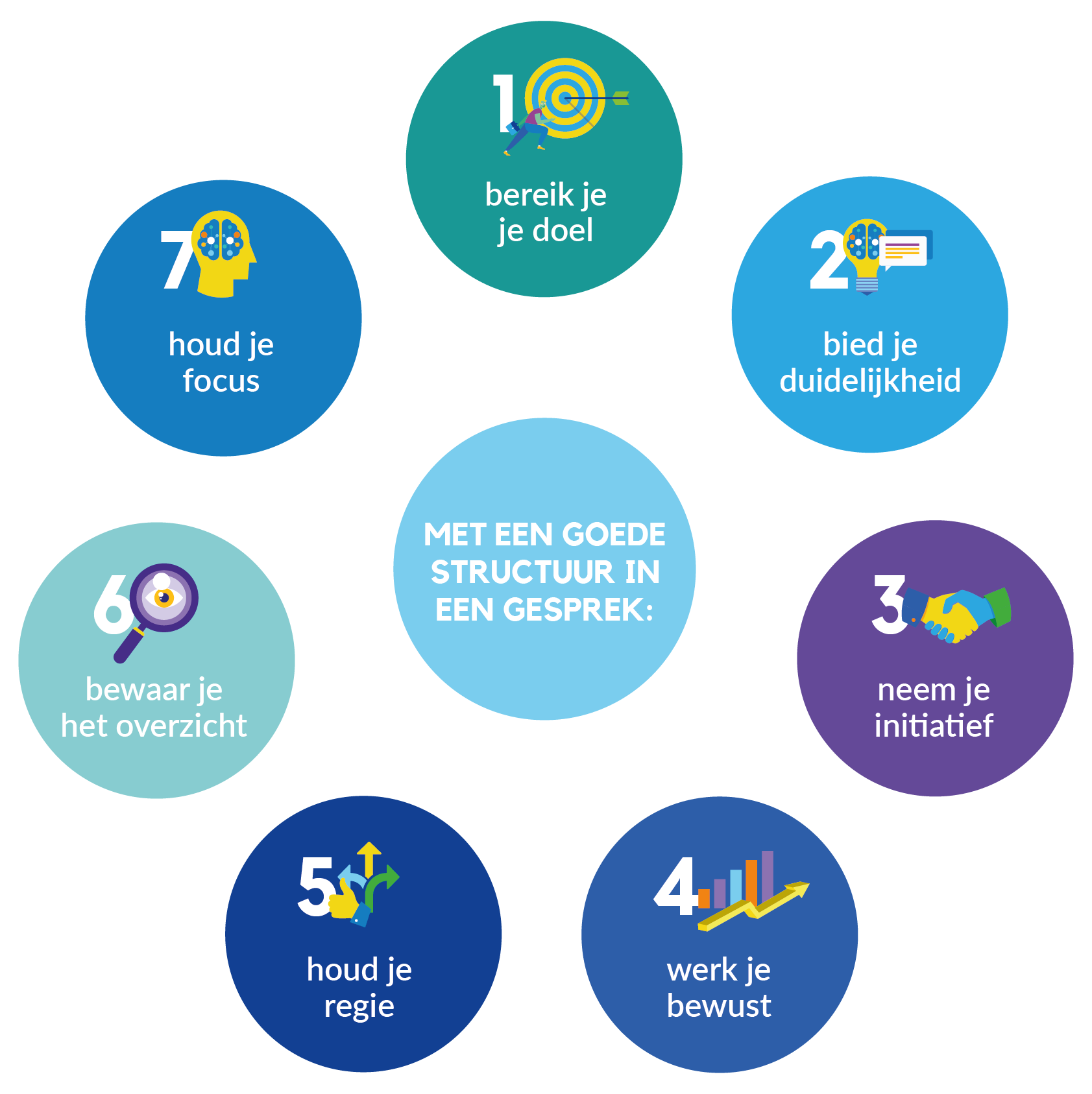 Edubook Professionele gespreksvaardigheden | Edumundo