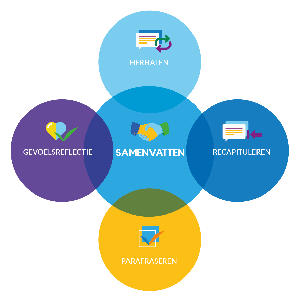 Edubook Professionele gespreksvaardigheden | Edumundo