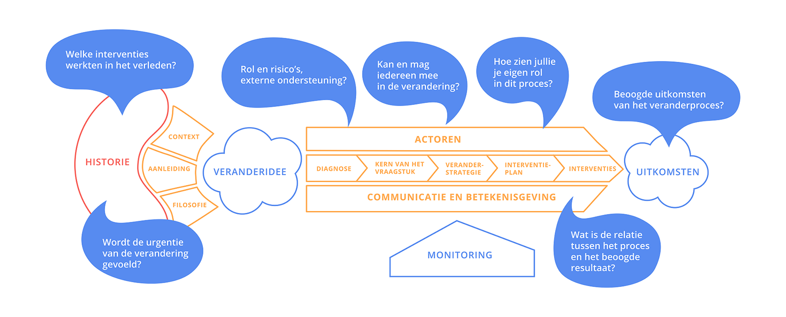 Edubook Veranderkunde | Edumundo