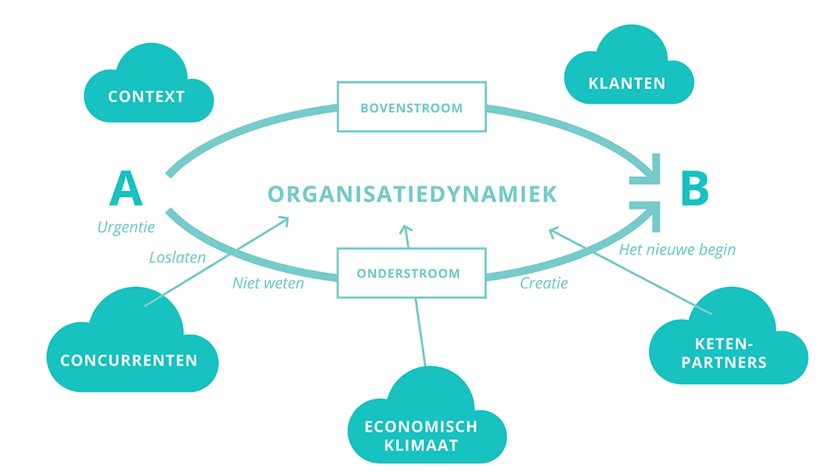 Edubook Veranderkunde | Edumundo