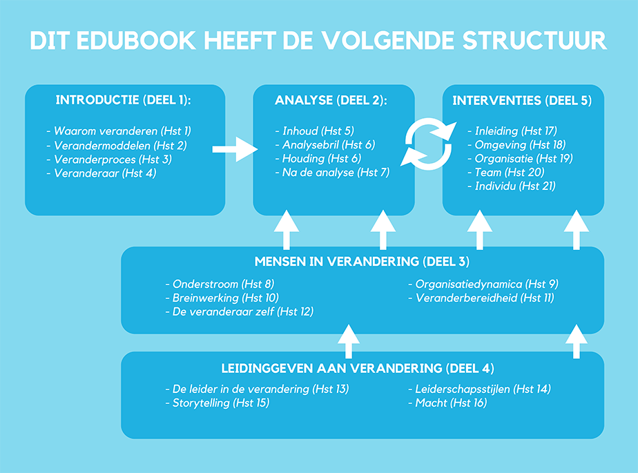 Edubook Veranderkunde | Edumundo