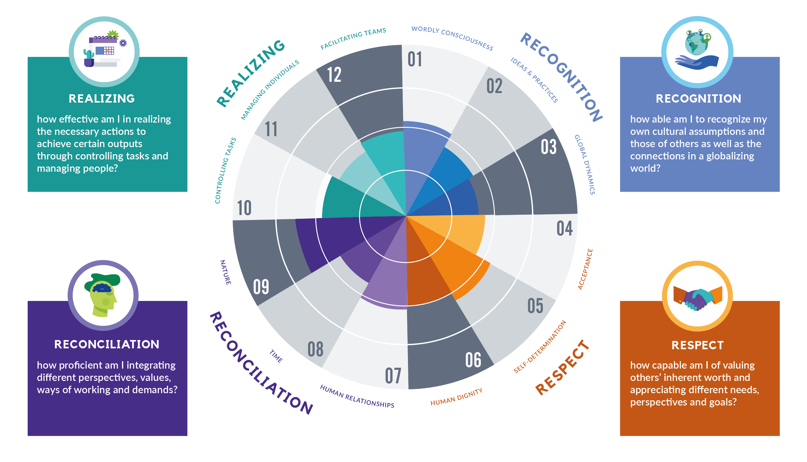 Further Analysing Your School Culture, Hofstede’S Cultural Onion Model ...